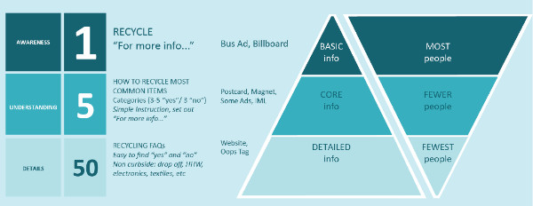 The 1 : 5 : 50 Rule for Recycling Communication* | Association of ...